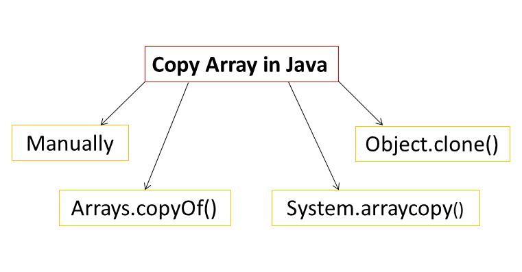 How to Copy One Array to Another in Java - The Crazy Programmer How to Copy One Array to Another in Java - The Crazy Programmer