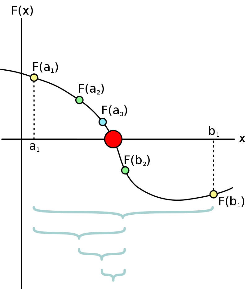 Bisection Method In C And C