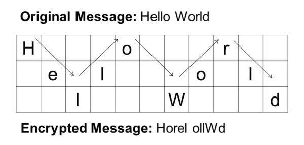 Rail Fence Cipher Program in C and C++[Encryption & Decryption]