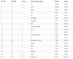 8 Most in Demand Programming Languages of 2021