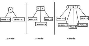 2-3-4 Trees - Properties, Insertion, Deletion, Time Complexity ...