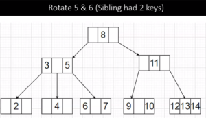 2-3-4 Trees - Properties, Insertion, Deletion, Time Complexity ...