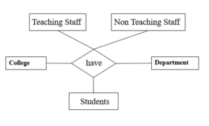 Degree of Relationship in DBMS